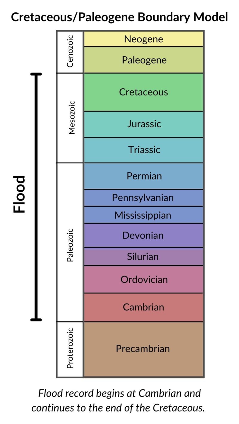 Where is Noah's Flood in the Geologic Record? • New Creation Blog