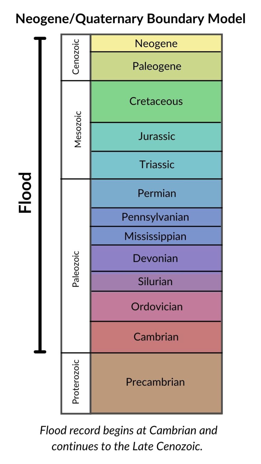 Where is Noah's Flood in the Geologic Record? • New Creation Blog