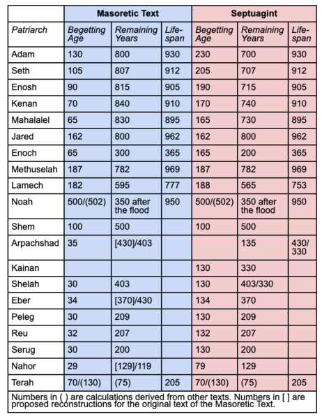 Job: The Missing Link Between Babel and Abraham? • New Creation Blog