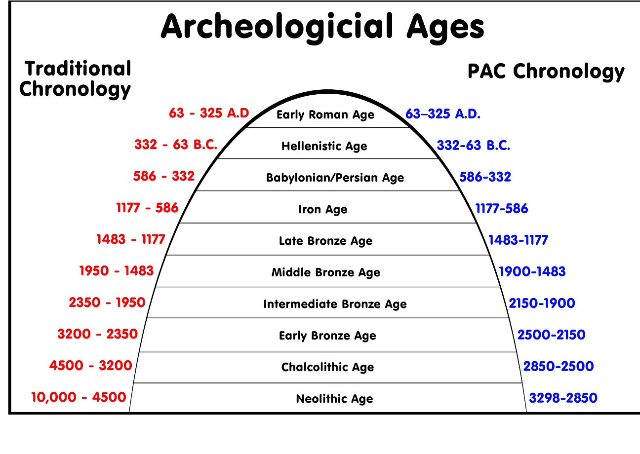 What is Archaeology? • New Creation Blog